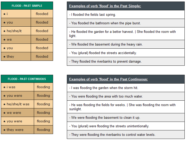 conjugation of verb flood - English Verbs Conjugation