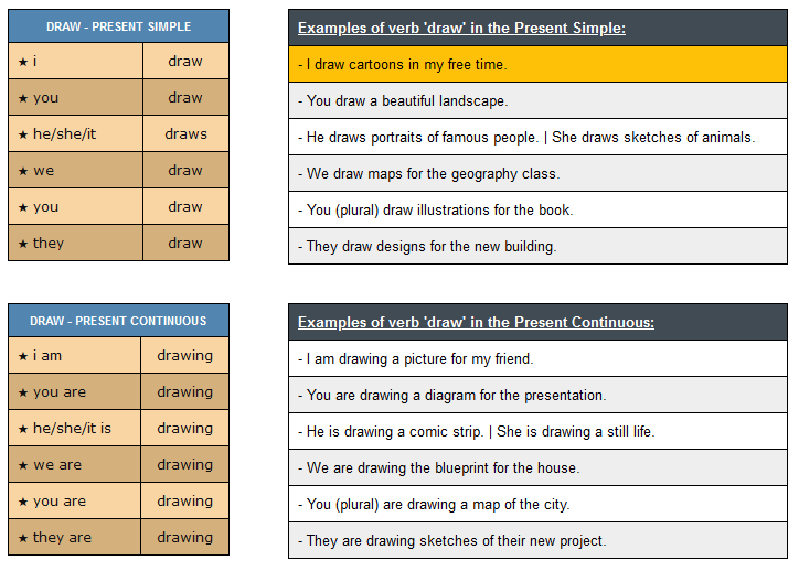 conjugation of verb draw - English Verbs Conjugation
